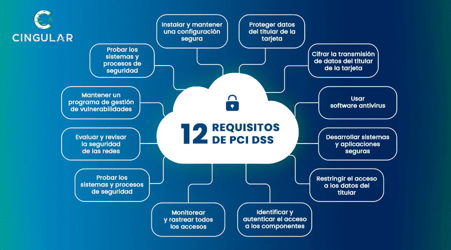 PCI DSS: Certificación que impulsa tu inversión - Cingular Software
